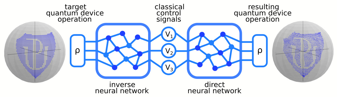 Machine learning for optimal control of quantum devices – Quantum ...